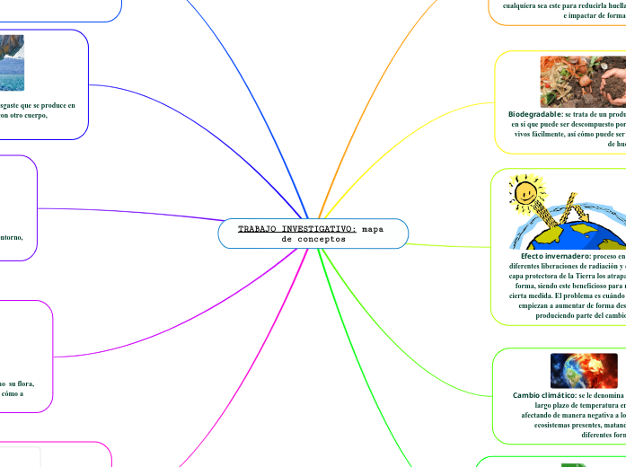 TRABAJO INVESTIGATIVO: mapa de conceptos - Mind Map